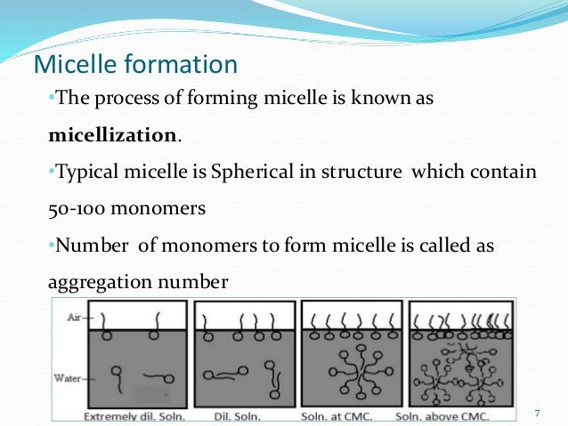 Concept of MIcelle & CMC