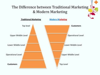 Concept of Marketing | PPTX