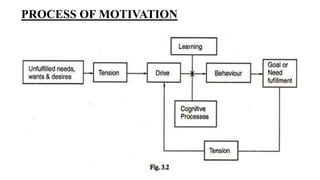 Concept of motivation | PPTX