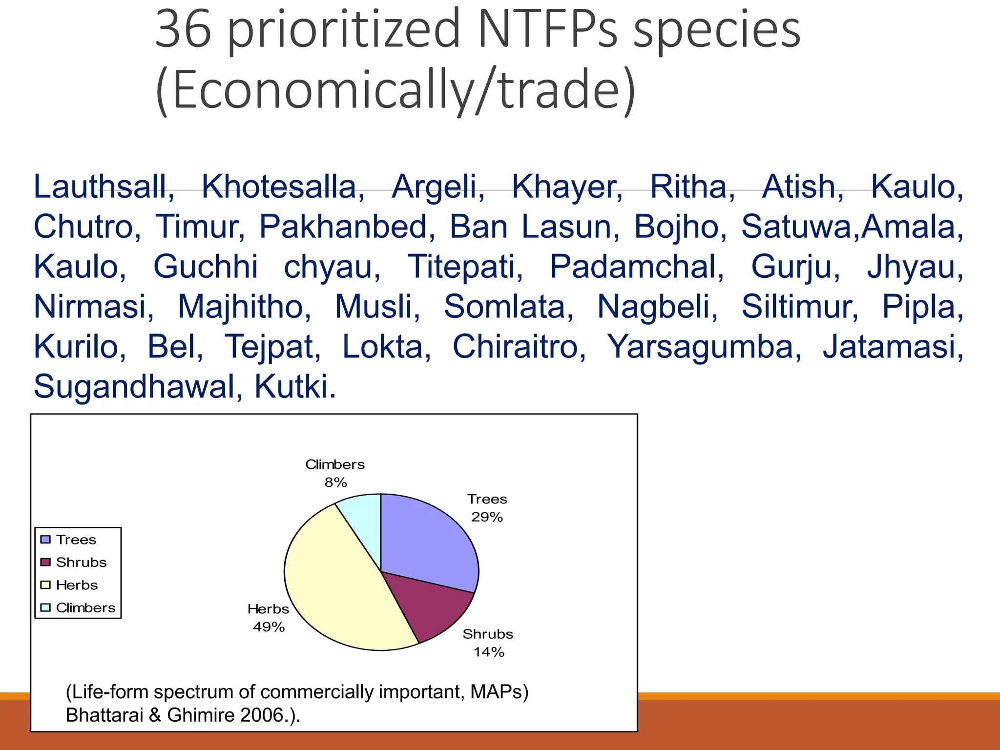 Concept of NTFPs resources Inventory-Nepal - Copy.ppt