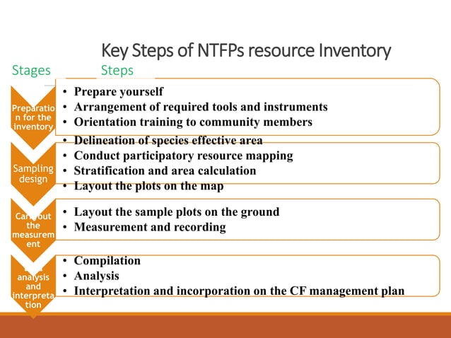 Concept of NTFPs resources Inventory-Nepal - Copy.ppt