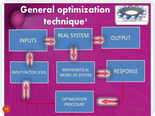Concept Of Optimization Optimization Parameters And Factorial Design