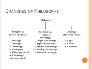 Concept of philosophy | PPTX