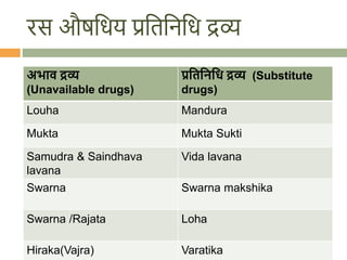 concept of pratinidhi dravya.pptx