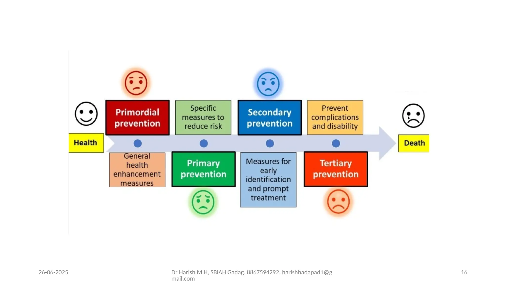 Concept of Primordial, Primary, Secondary and Tertiary Prevention with ...