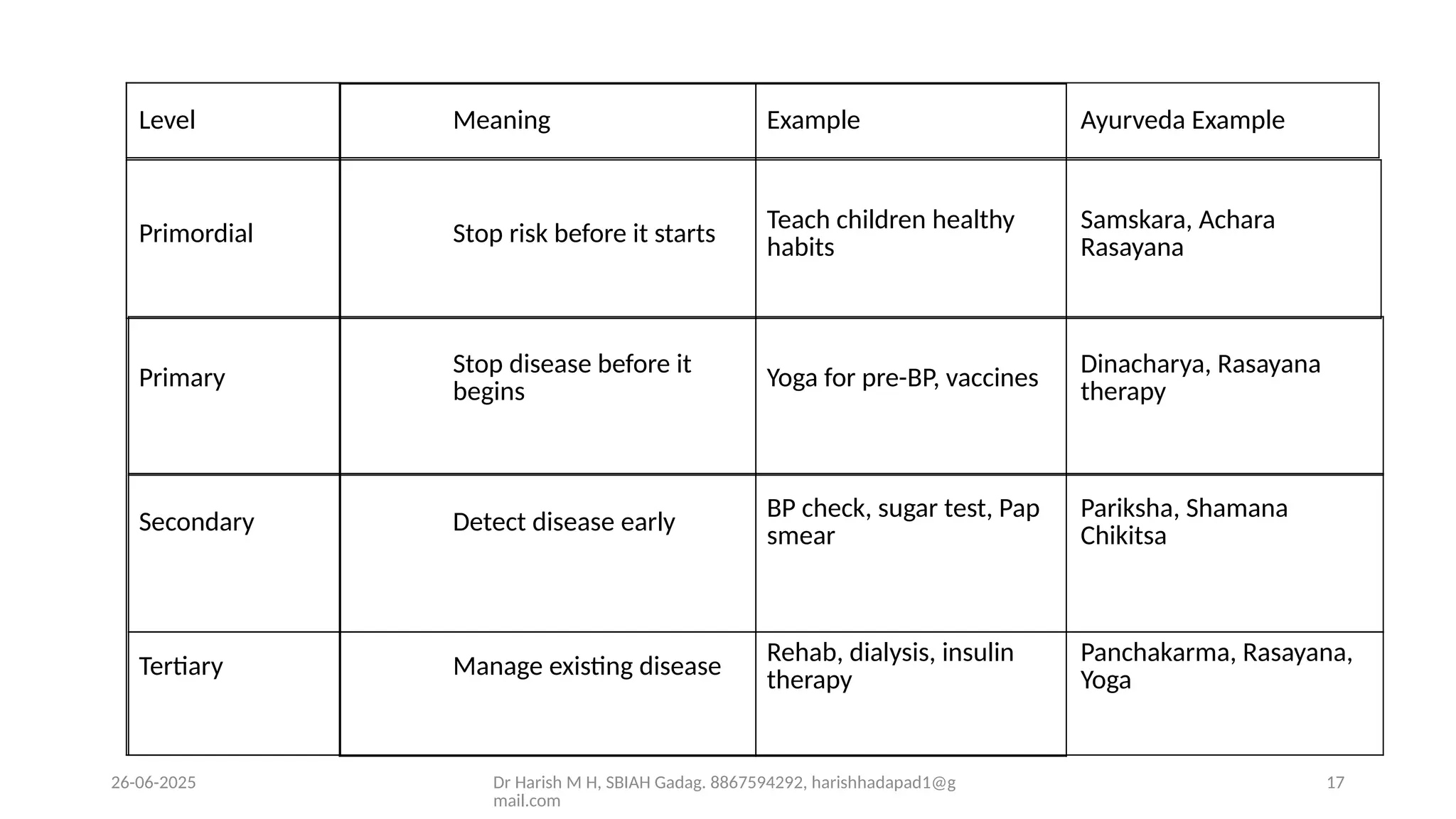 Concept of Primordial, Primary, Secondary and Tertiary Prevention with ...