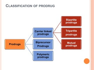 Concept of Prodrugs.pptx