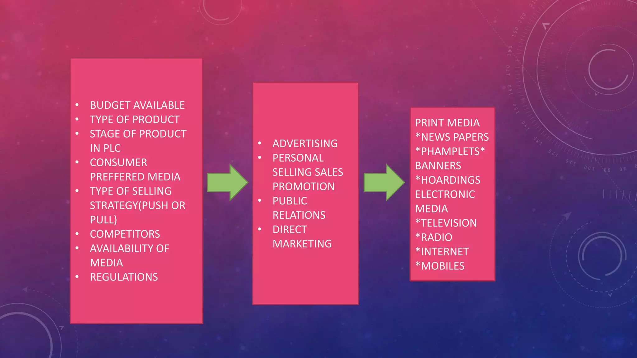 Concept of promotion mix | PPTX | Advertising Industry | Industries