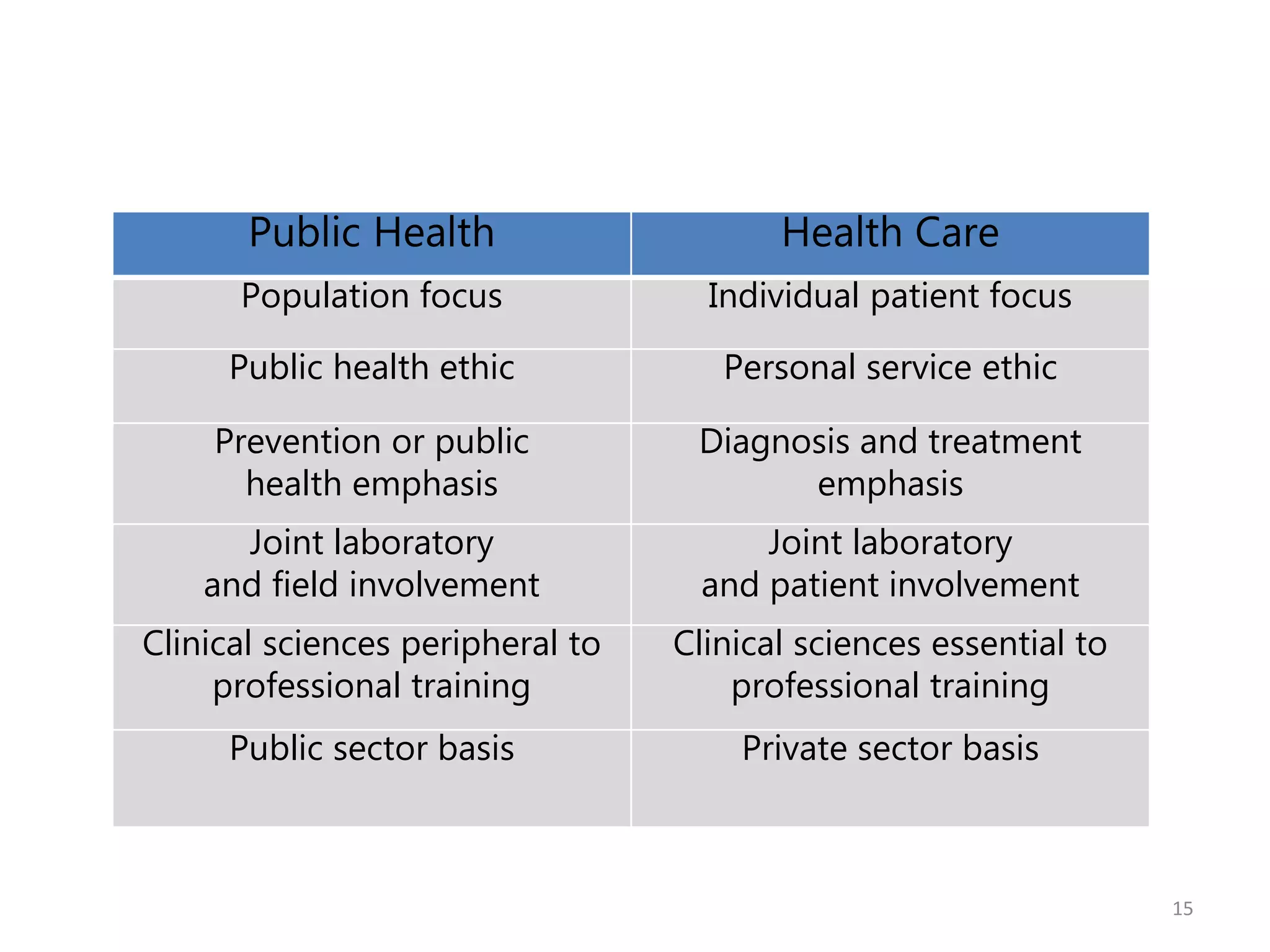 Concept of Public Health and Its Challenges | PPTX
