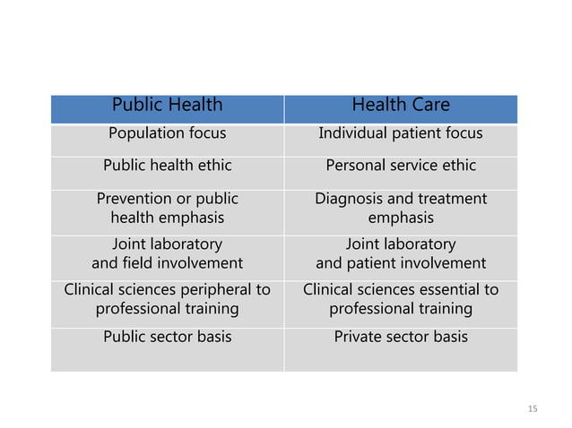Concept of Public Health and Its Challenges | PPTX