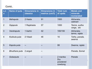 Concept of puta in rasa classics and its practical utility in present ...