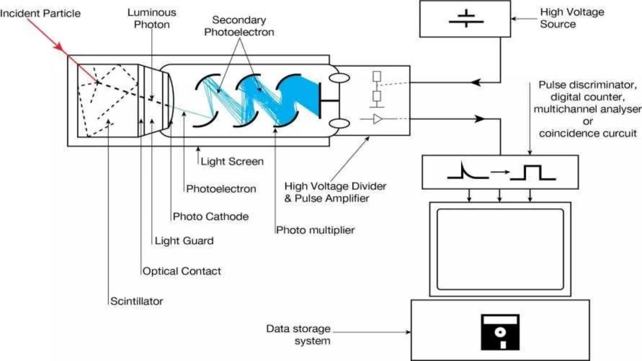 Concept of radioactivity, radioactivity counting methods with ...