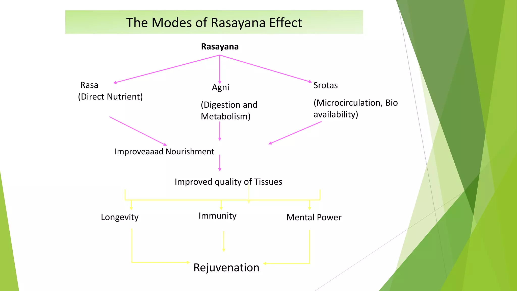 Concept of Rasayana in Ayurveda | PPT