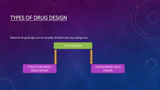 Concept of rational drug design by vikas gupta.pptx