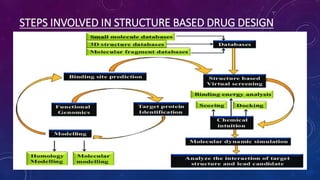 Concept of rational drug design by vikas gupta.pptx
