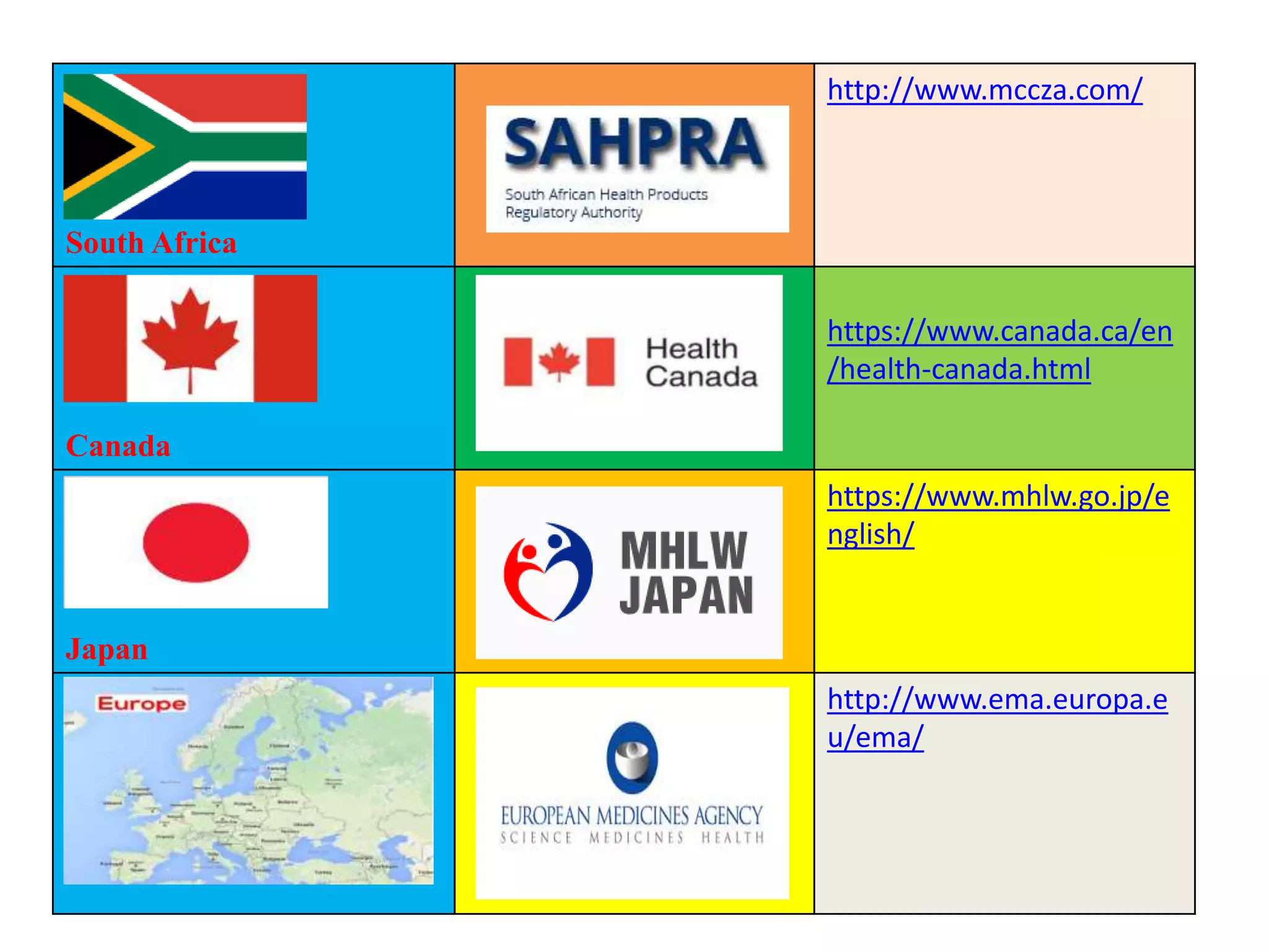Concept of regulated and non regulated markets | PPTX