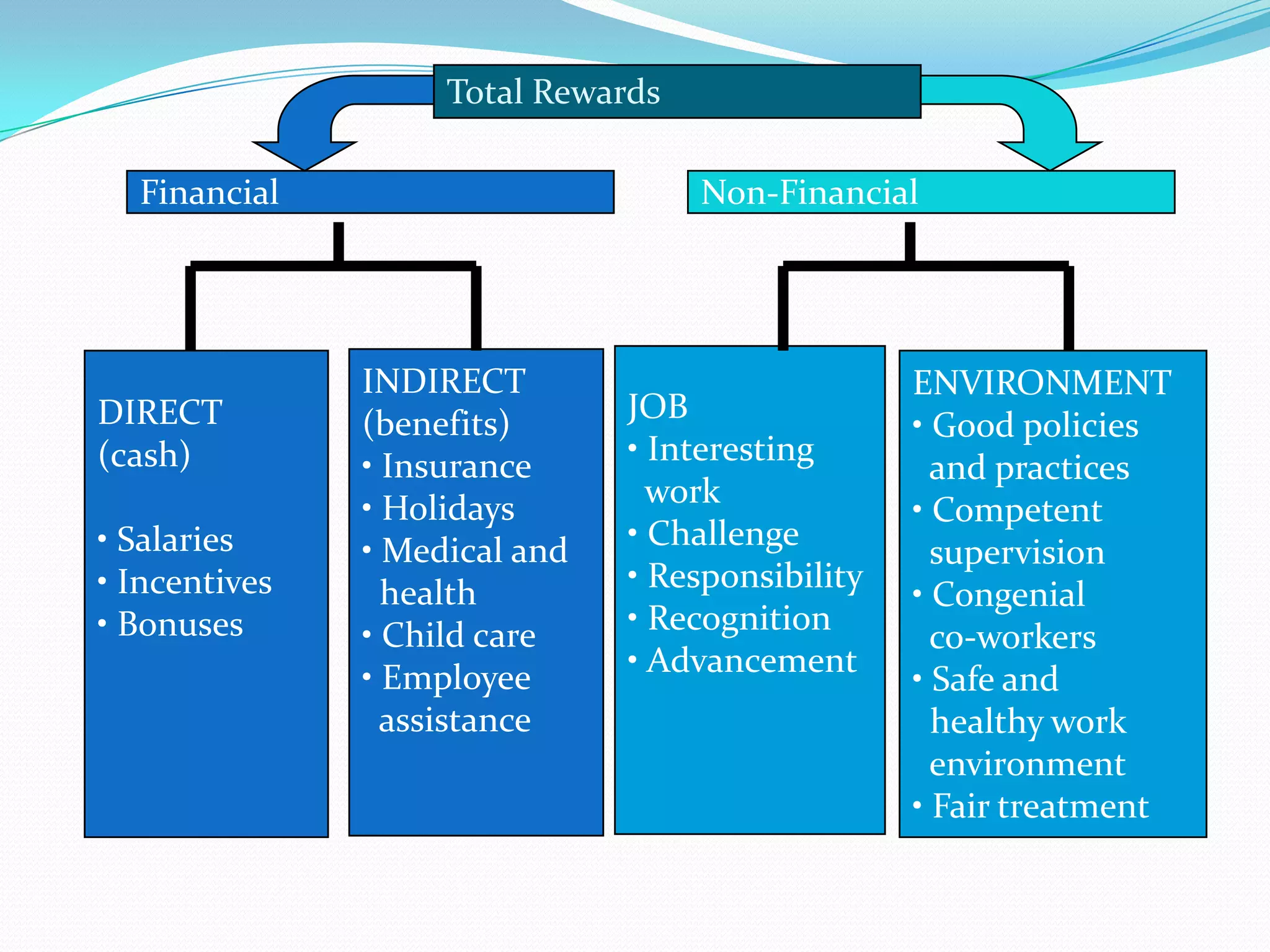 Concept of reward and total reward system | PPTX