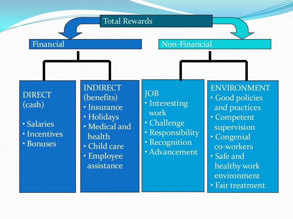 Concept Of Reward And Total Reward System Concept Of Reward And Total Reward System