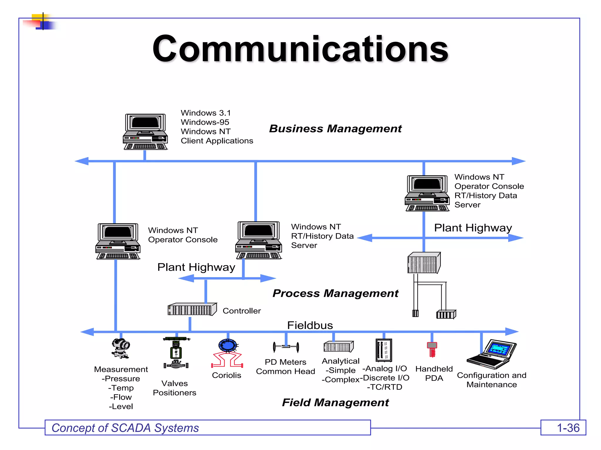 CONCEPT OF SCADA.pdf