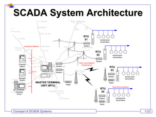 CONCEPT OF SCADA.pdf