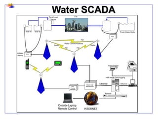 CONCEPT OF SCADA.pdf | Computing | Technology & Computing
