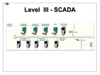 Concept of SCADA System, PLC, RTUs,Network.pptx