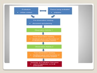 Concept of self reflection and peer evaluation | PPTX