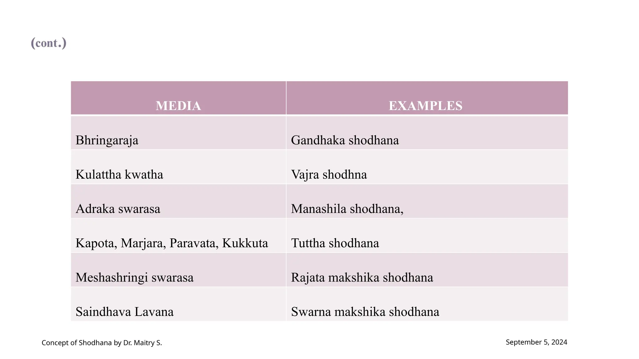 Concept of Shodhana in Rasashastra & Bhaishajya Kalpana by Dr. Maitry S ...