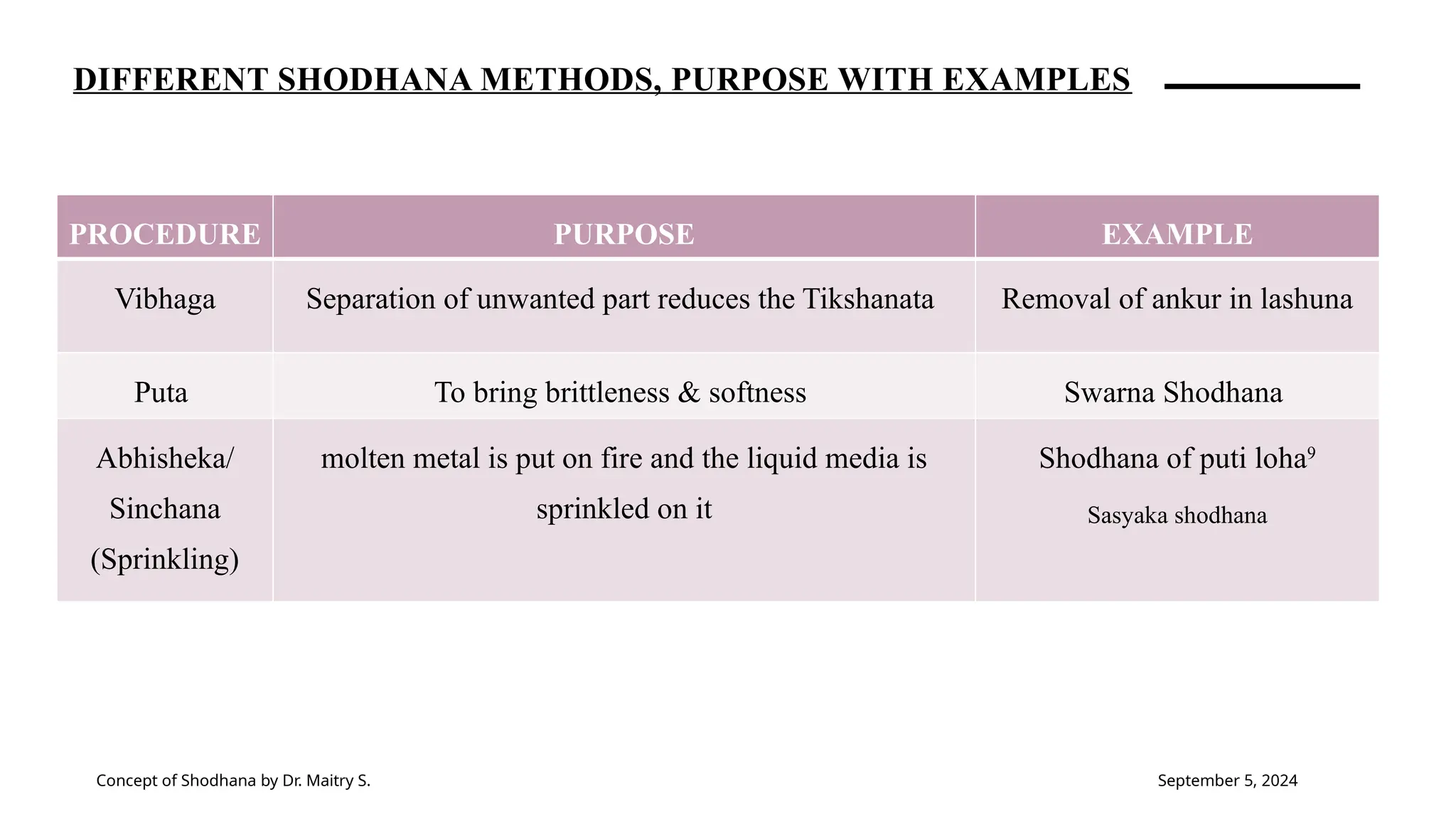 Concept of Shodhana in Rasashastra & Bhaishajya Kalpana by Dr. Maitry S ...
