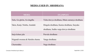 Concept of Shodhana in Rasashastra & Bhaishajya Kalpana by Dr. Maitry S ...