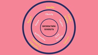 Concept of Sociocultural Diversity in Malaysia & Ways Teachers can ...
