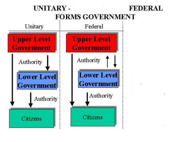CONCEPT OF STATE AND GOVERNMENT | PPTX