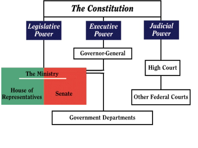 CONCEPT OF STATE AND GOVERNMENT | PPTX