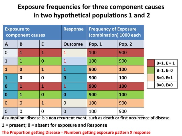 Concept of sufficient cause and component causes | PPT | Cancer ...