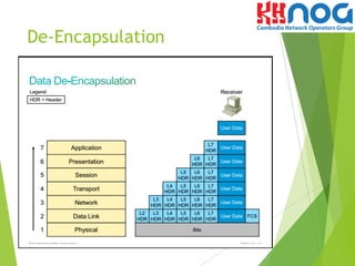 Core Concept of TCP/IP | PPT