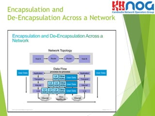 Core Concept of TCP/IP | PPT