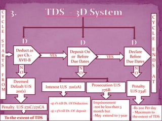 Concept of TDS and TCS and filing procedure. | PPTX