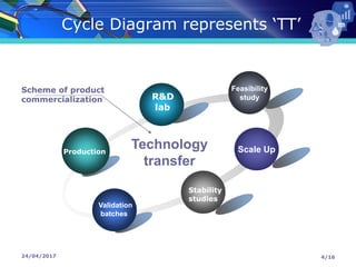Technology Transfer portfolio in Pharmaceutical Industry | PDF