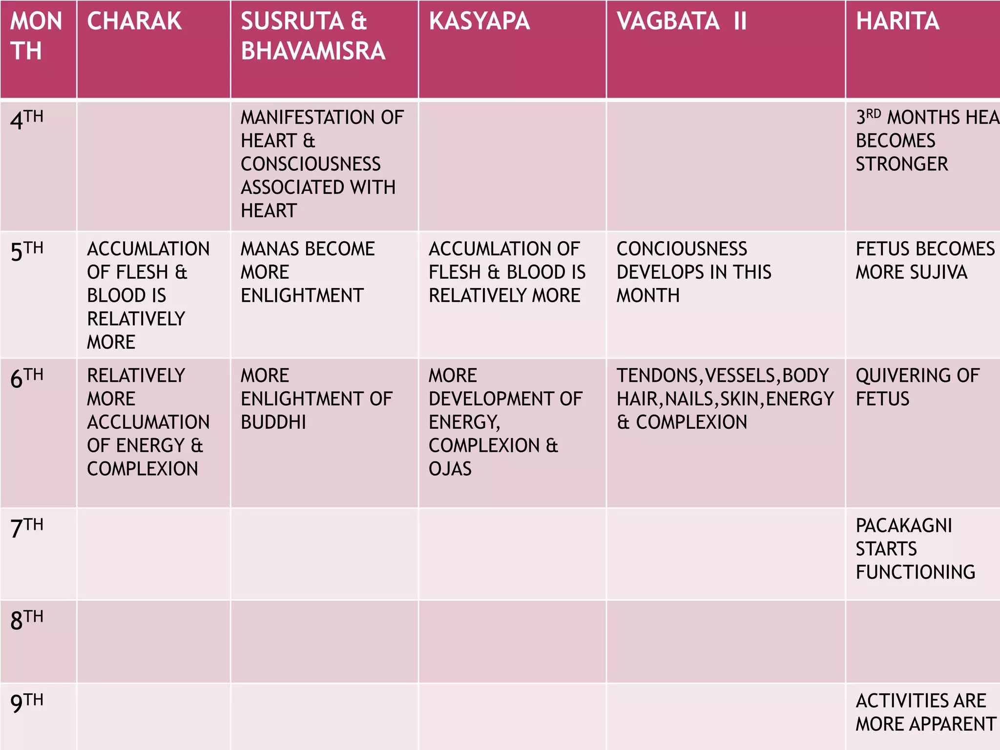 Concept of tridosha, dhatu,upadhatu,agni,panchamahabhuta in relation to ...