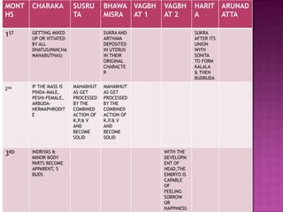 Concept of tridosha, dhatu,upadhatu,agni,panchamahabhuta in relation to ...