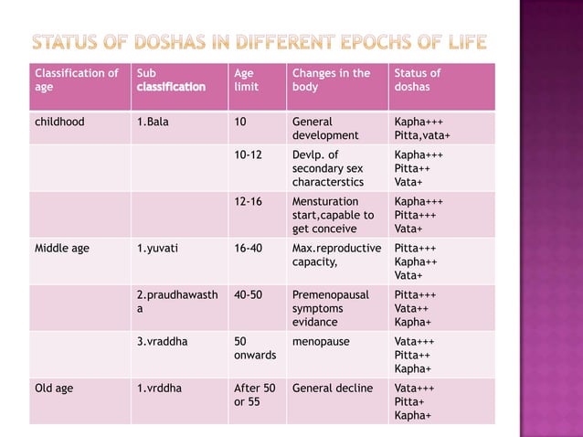 Concept of tridosha, dhatu,upadhatu,agni,panchamahabhuta in relation to ...