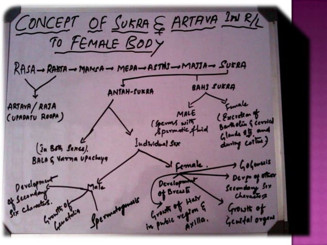 Concept of tridosha, dhatu,upadhatu,agni,panchamahabhuta in relation to ...