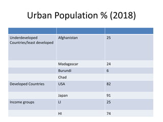 Concept of Underdevelopment and development.pptx | Debated Sensitive ...