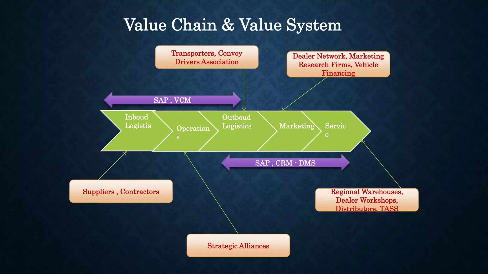 Concept of value chain | PPTX