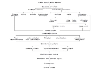 Concept of water in the civil engineering | PPT