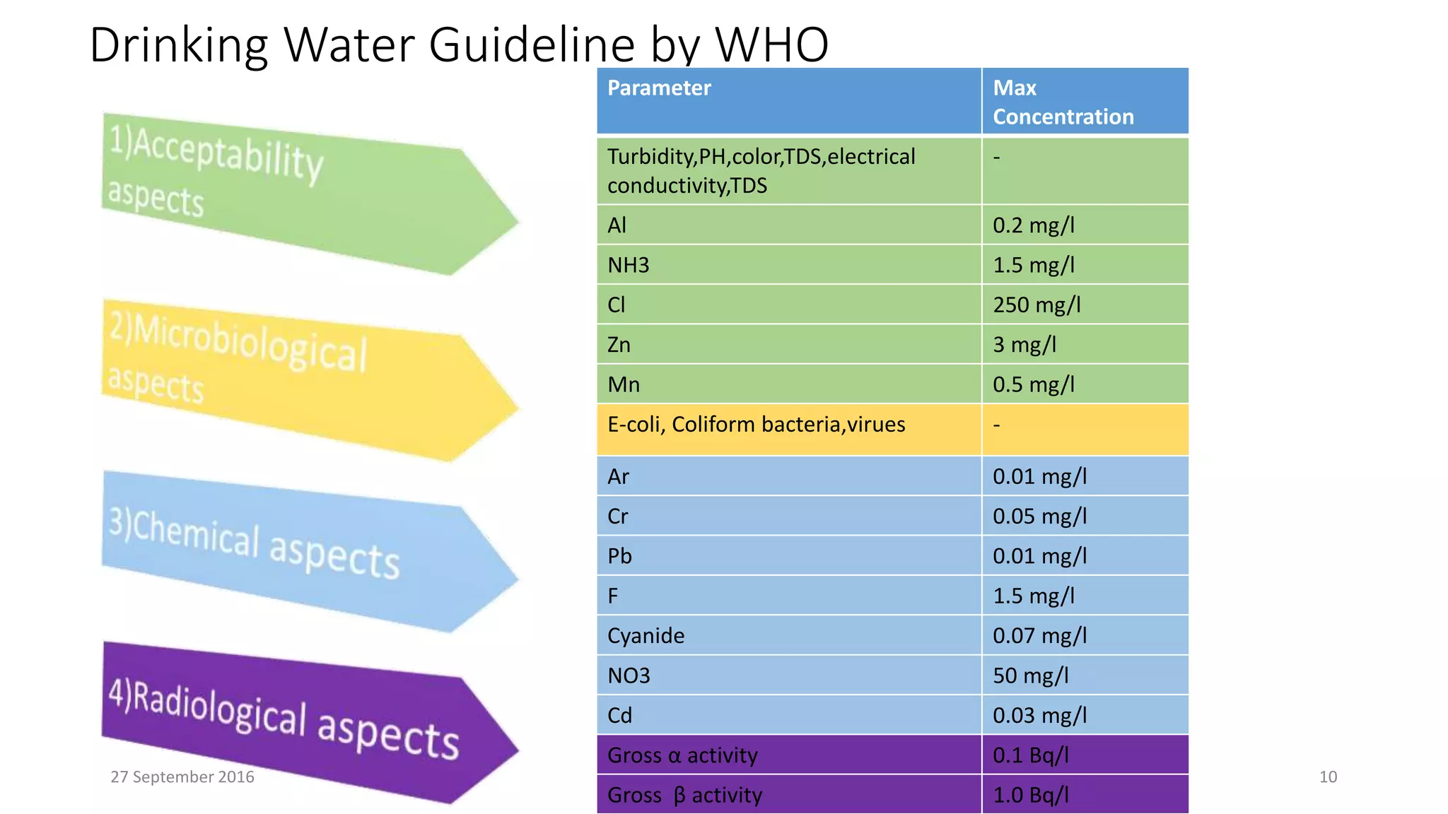 Water quality & its guidelines | PPTX