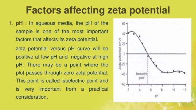 Concept of Zeta Potential