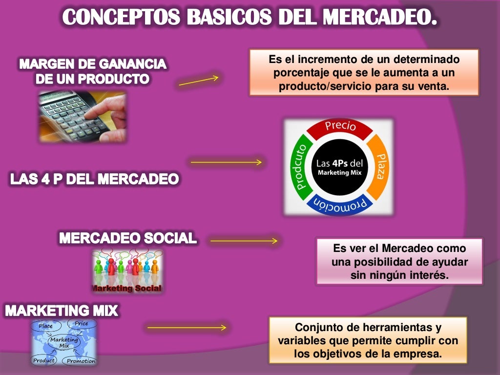 Conceptos Basicos del Mercadeo