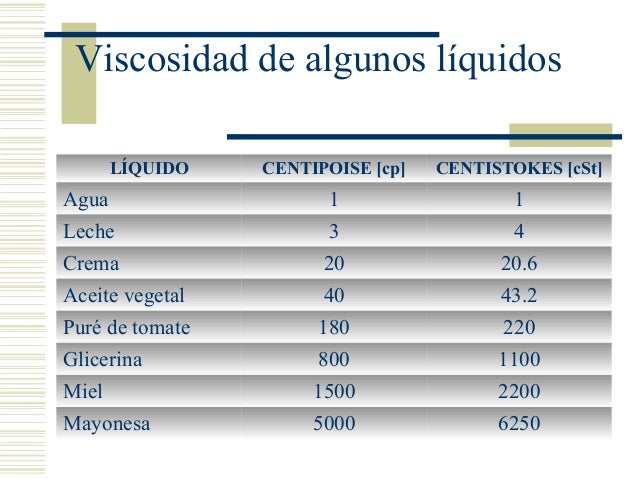 Conceptos básicos de reología
