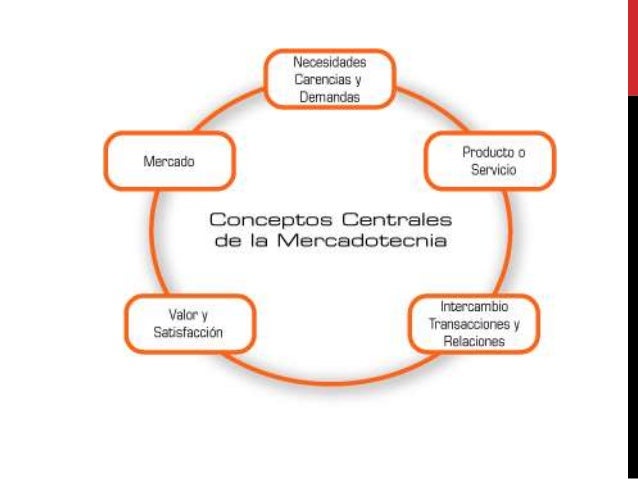 Conceptos Centrales de Mercadotecnia